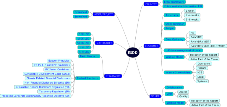 environmental social due diligence - 3sustainability
